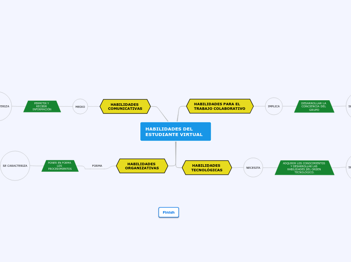 HABILIDADES DEL ESTUDIANTE VIRTUAL - Mind Map